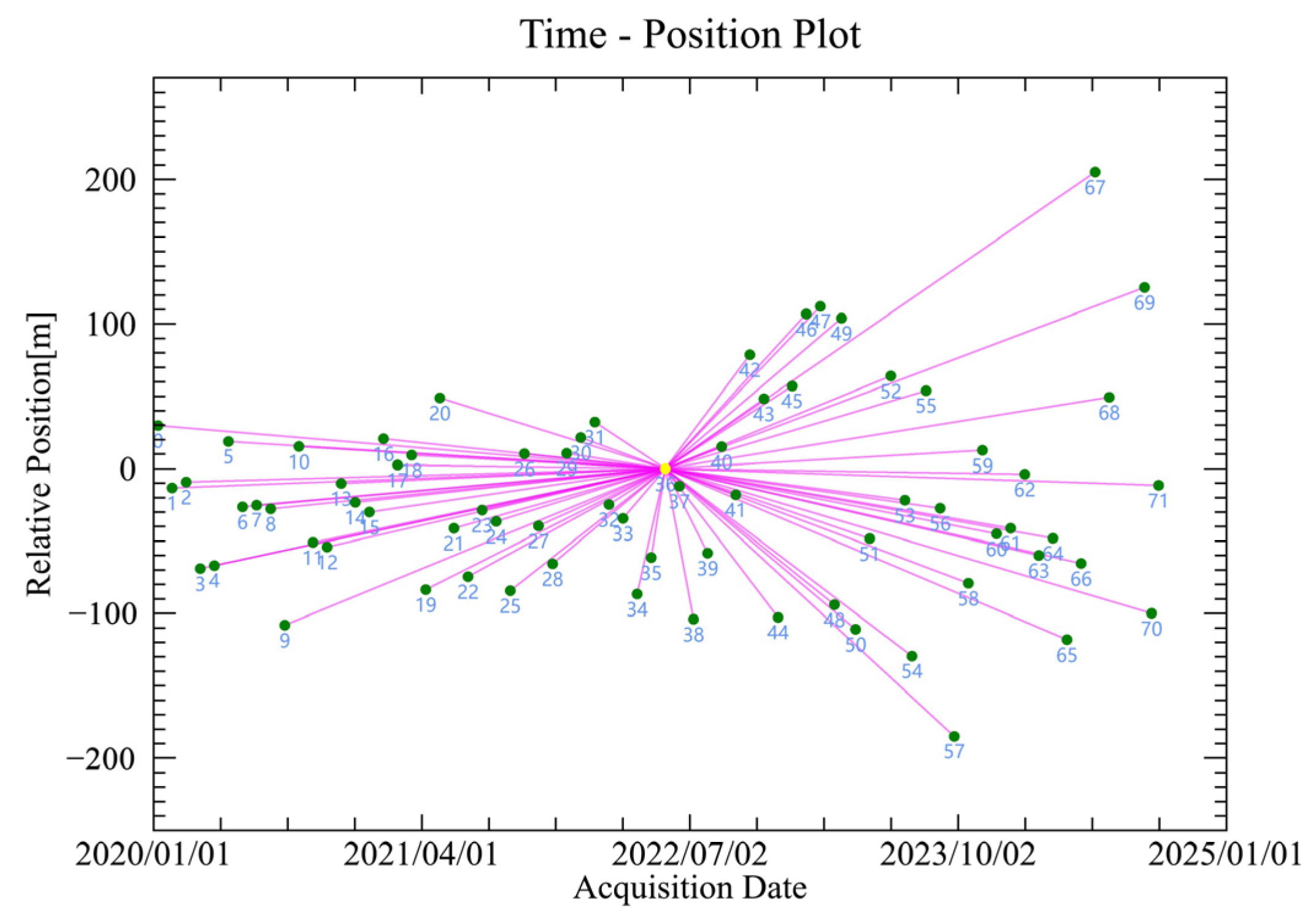 Integrating InSAR Data and LE-Transformer for Foundation Pit Deformation Prediction