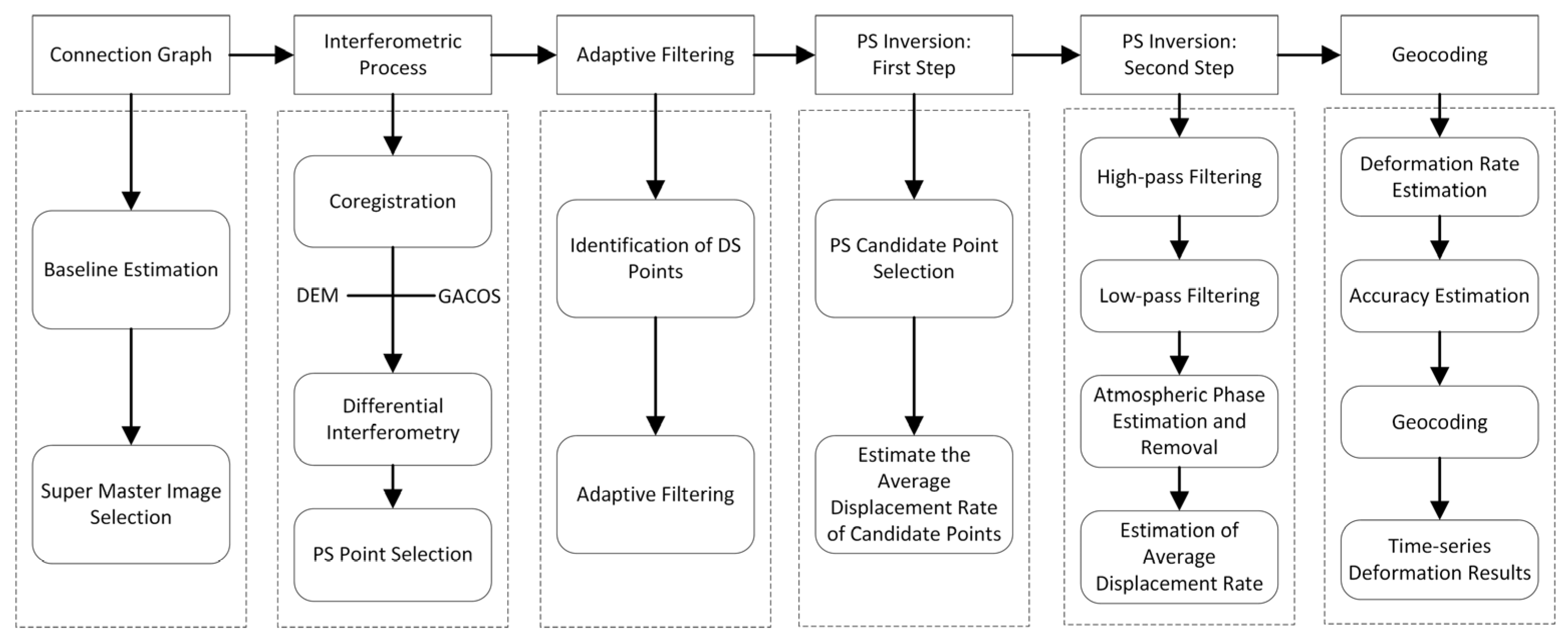 Integrating InSAR Data and LE-Transformer for Foundation Pit Deformation Prediction