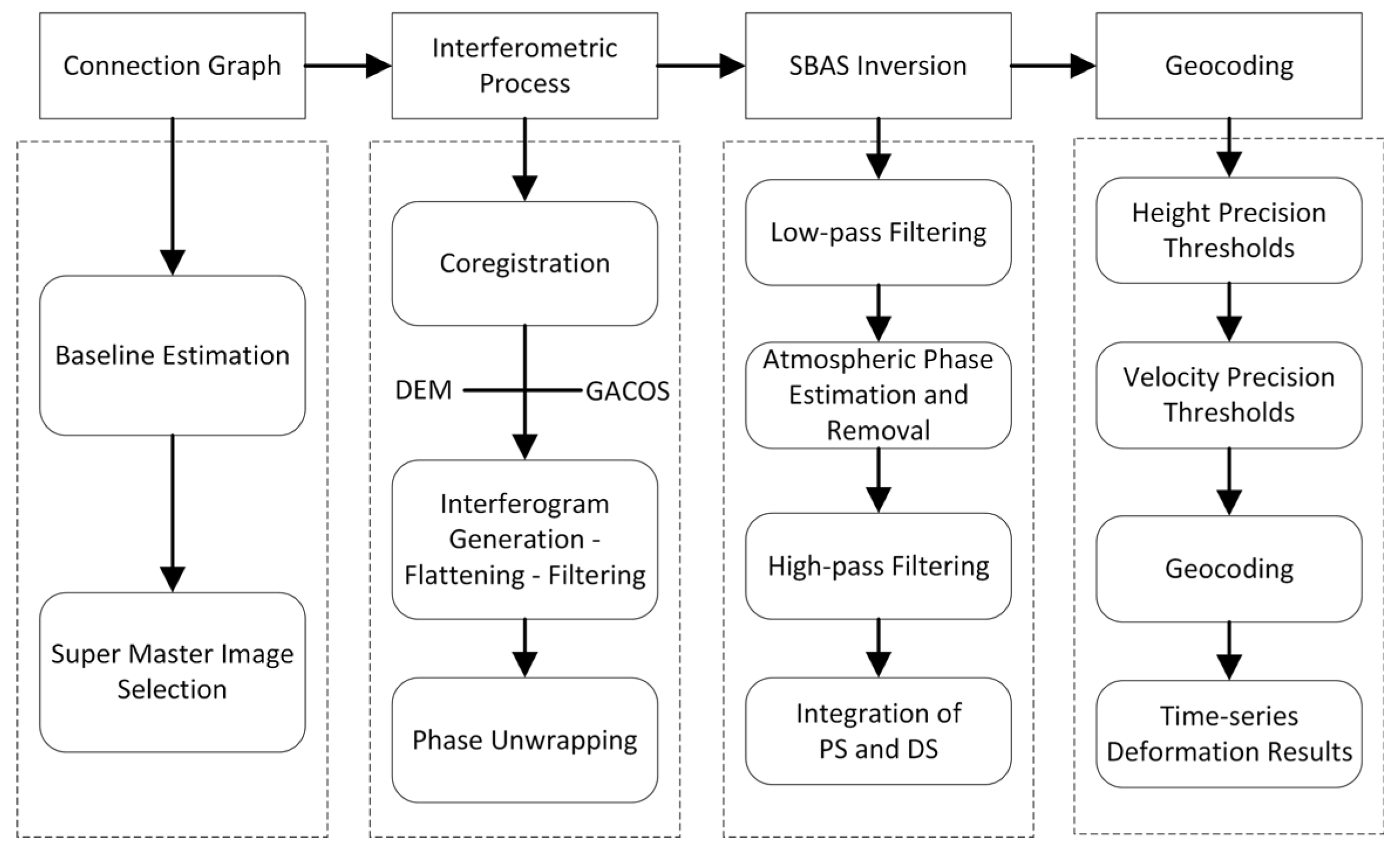 Integrating InSAR Data and LE-Transformer for Foundation Pit Deformation Prediction