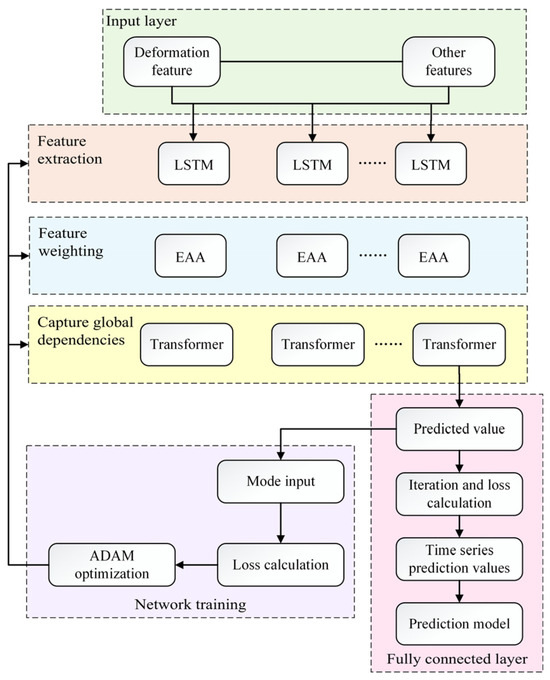 Integrating InSAR Data and LE-Transformer for Foundation Pit Deformation Prediction