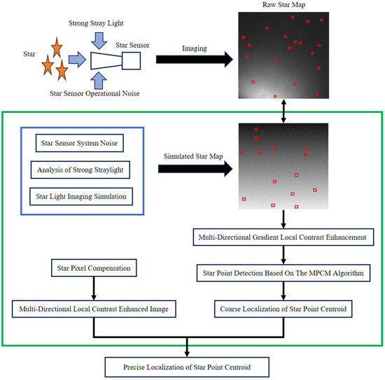 High-Precision Centroid Localization Algorithm for Star Sensor Under Strong Straylight Condition