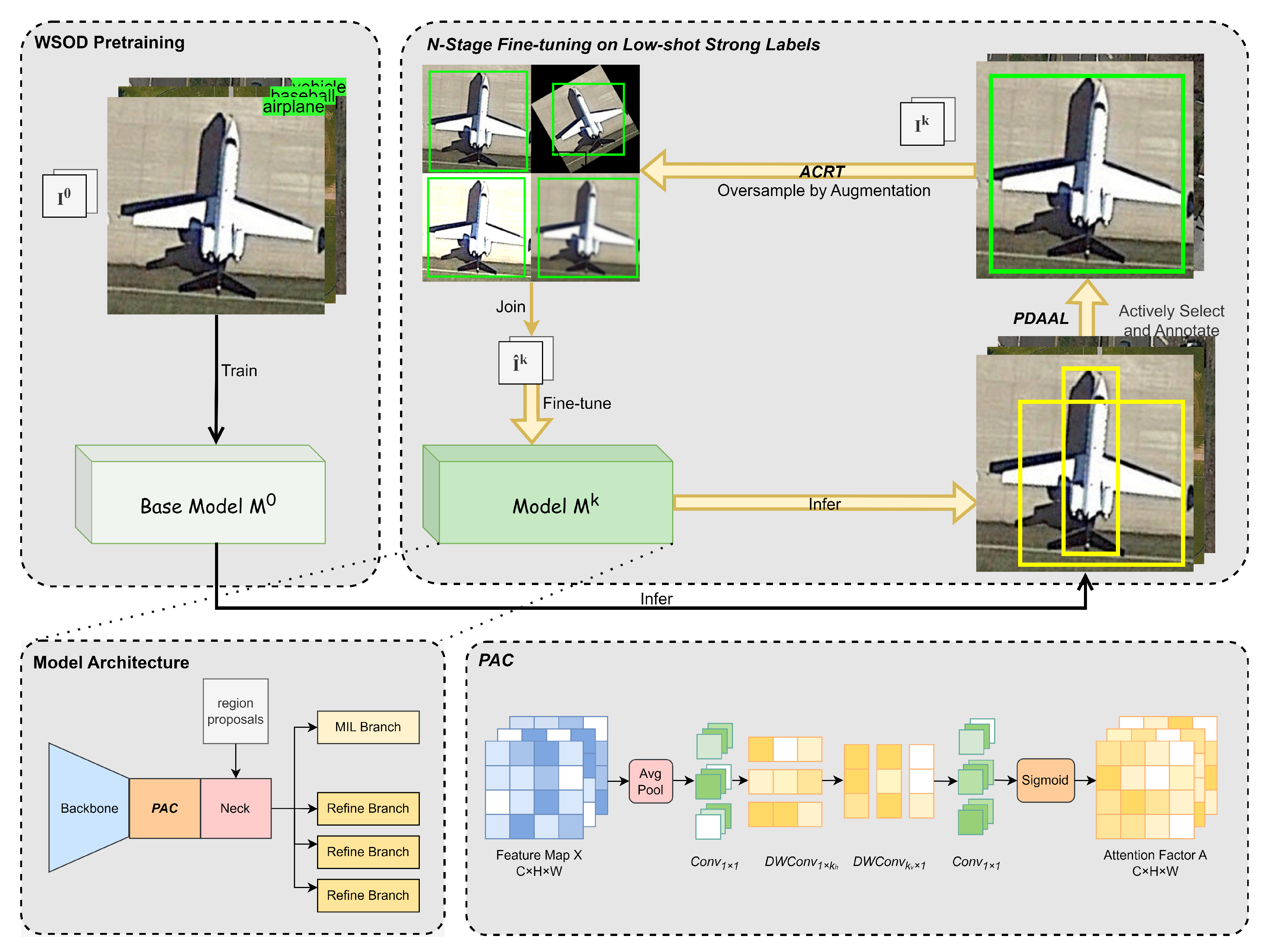Low Shot Weakly Supervised Object Detection For Remote Sensing Images Via Part Domination Based 8569