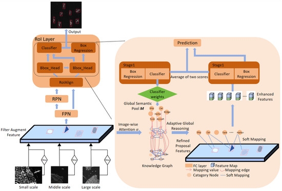 MFT-Reasoning RCNN: A Novel Multi-Stage Feature Transfer Based ...