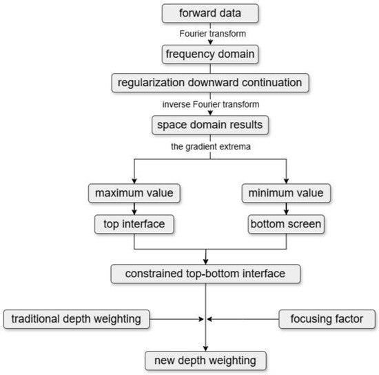 A Novel Depth-Weighting Approach Based on Regularized Downward ...