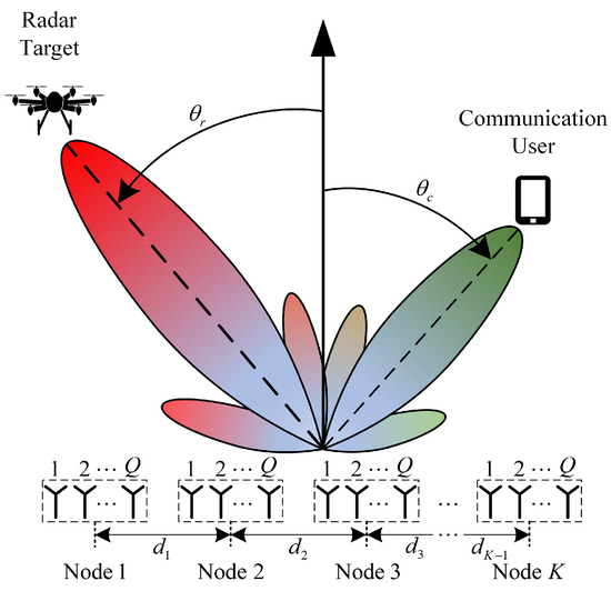 Integrated Radar and Communication Waveform Design for Distributed MIMO ...