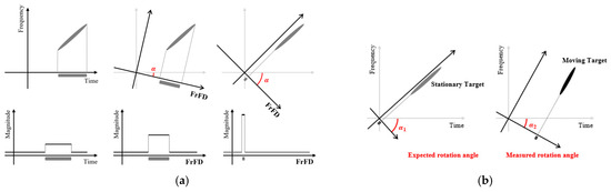 An Enhanced Phase Gradient Autofocus Algorithm for SAR: A Fractional ...