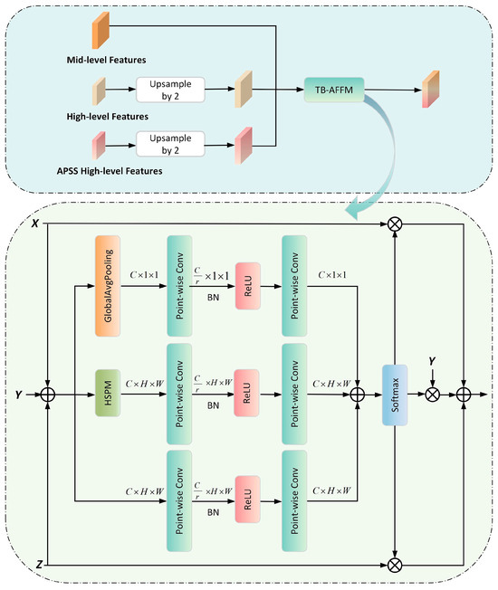 MFAFNet: Multi-Scale Feature Adaptive Fusion Network Based on DeepLab V3+ for Cloud and Cloud ...
