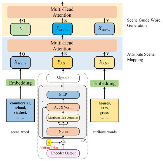 Attribute-Based Learning for Remote Sensing Image Captioning in Unseen Scenes