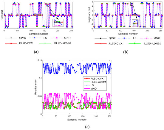 Robust Low-Sidelobe MIMO Dual-Function Radar–Communication Waveform Design