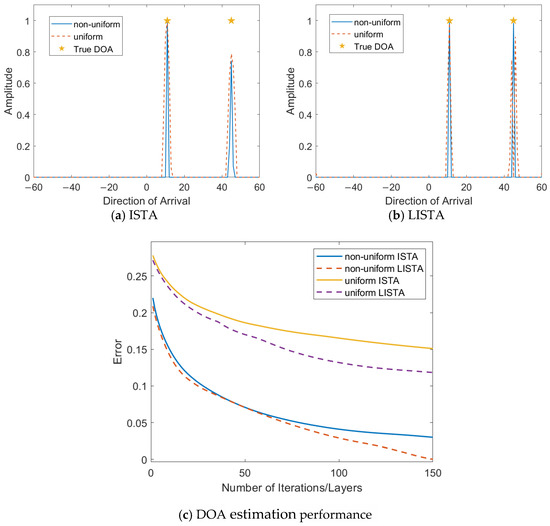 Direction of Arrival (DOA) Estimation Using a Deep Unfolded Learned Iterative Shrinkage ...