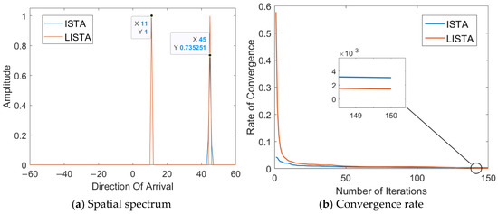 Direction of Arrival (DOA) Estimation Using a Deep Unfolded Learned ...