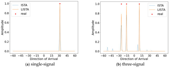 Direction Of Arrival Doa Estimation Using A Deep Unfolded Learned Iterative Shrinkage
