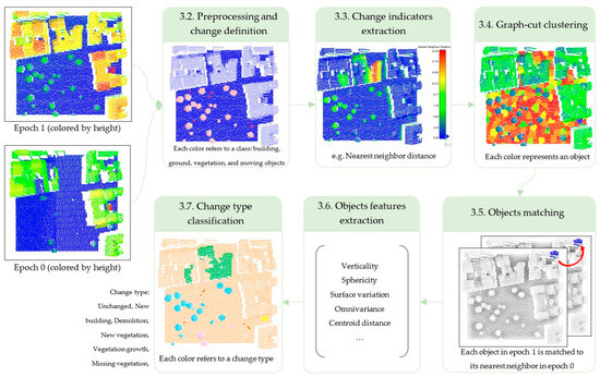 Semantic and Geometric Fusion for Object-Based 3D Change Detection in LiDAR Point Clouds