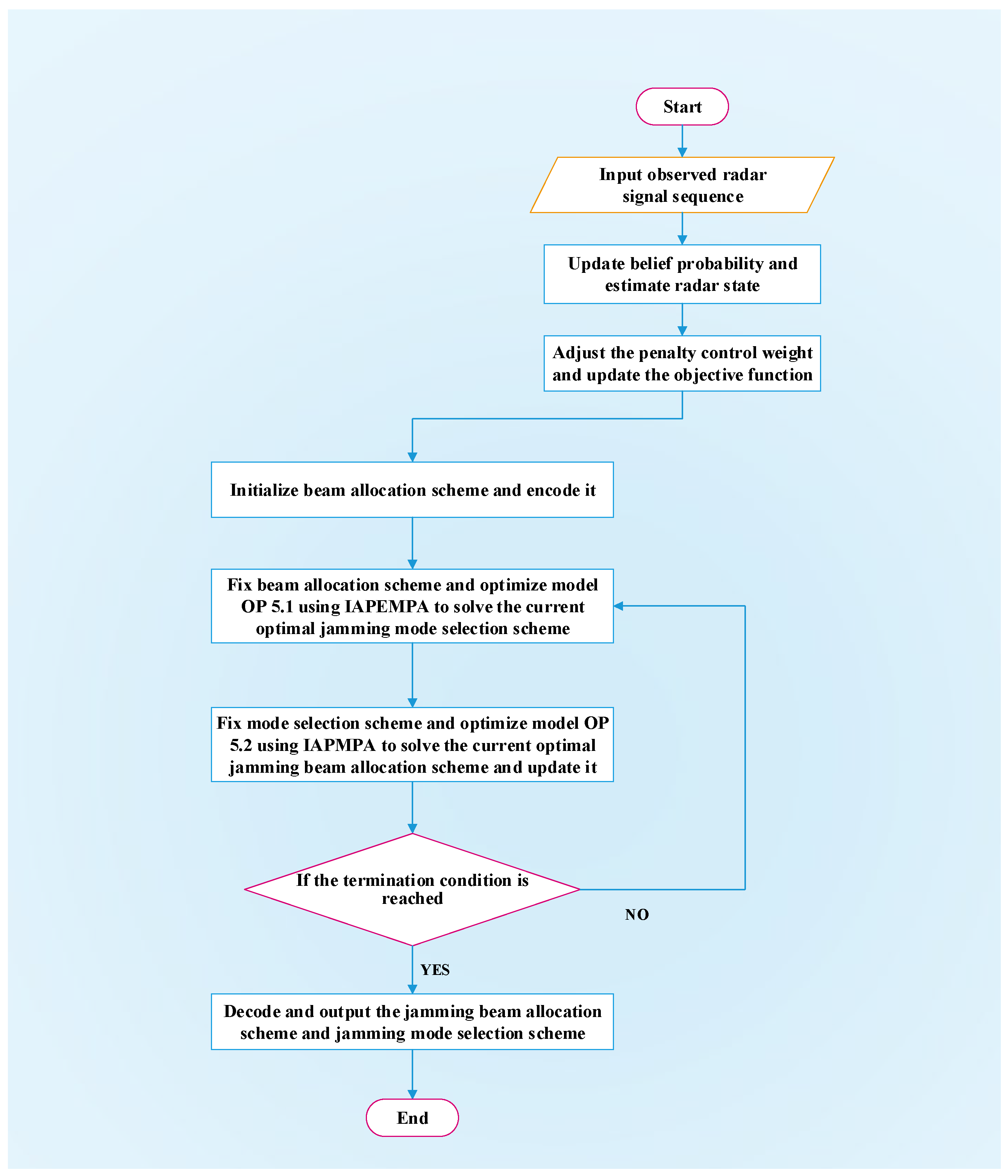 An Adaptive Parameter Evolutionary Marine Predators Algorithm for Joint Resource Scheduling of ...