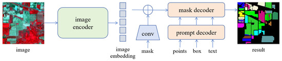 Segment Anything Model Based Hyperspectral Image Classification For Small Samples