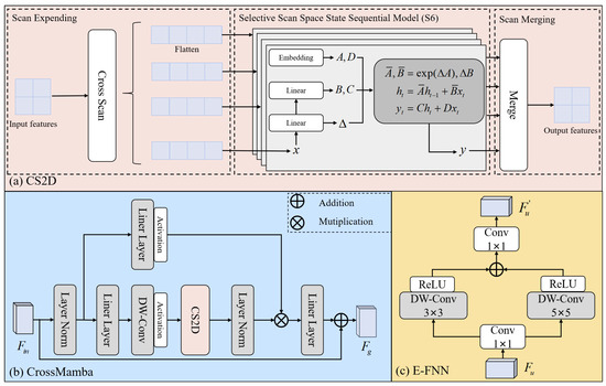 Remote Sensing Image Segmentation Using Vision Mamba and Multi-Scale Multi-Frequency Feature Fusion