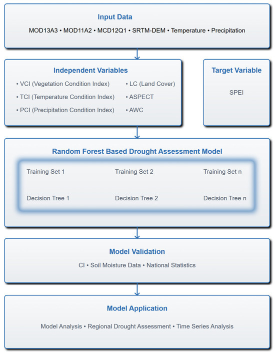Decoding Agricultural Drought Resilience: A Triple-Validated Random Forest Framework Integrating ...