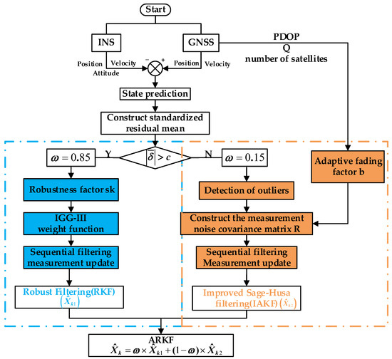An Improved Fading Factor-Based Adaptive Robust Filtering Algorithm for SINS/GNSS Integration ...