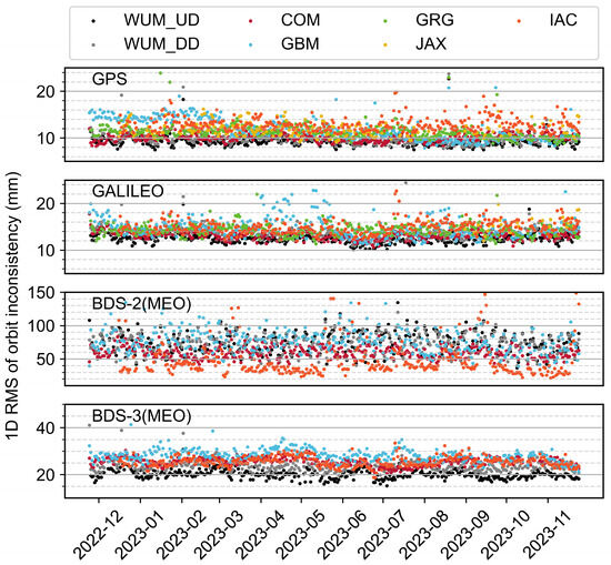 Undifferenced Ambiguity Resolution for Precise Multi-GNSS Products to ...