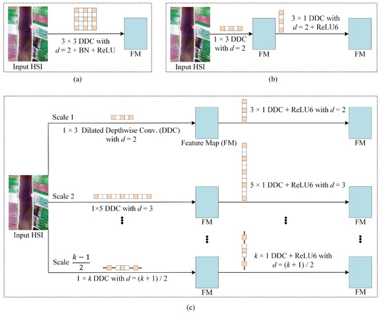 Hyperspectral Image Classification Using a Multi-Scale CNN Architecture ...