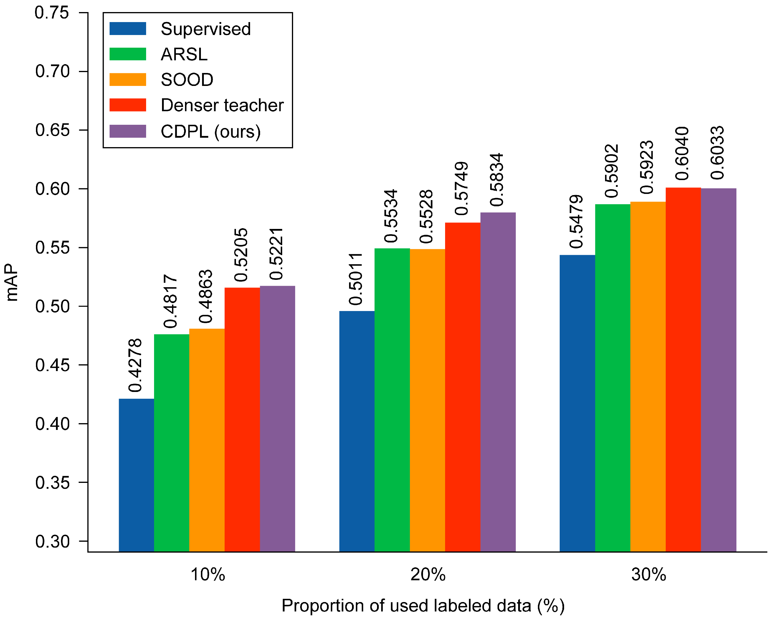 Semi-Supervised Object Detection for Remote Sensing Images Using Consistent Dense Pseudo-Labels