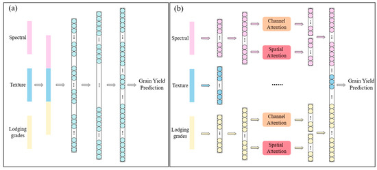 Soybean Lodging Classification and Yield Prediction Using Multimodal UAV Data Fusion and Deep ...