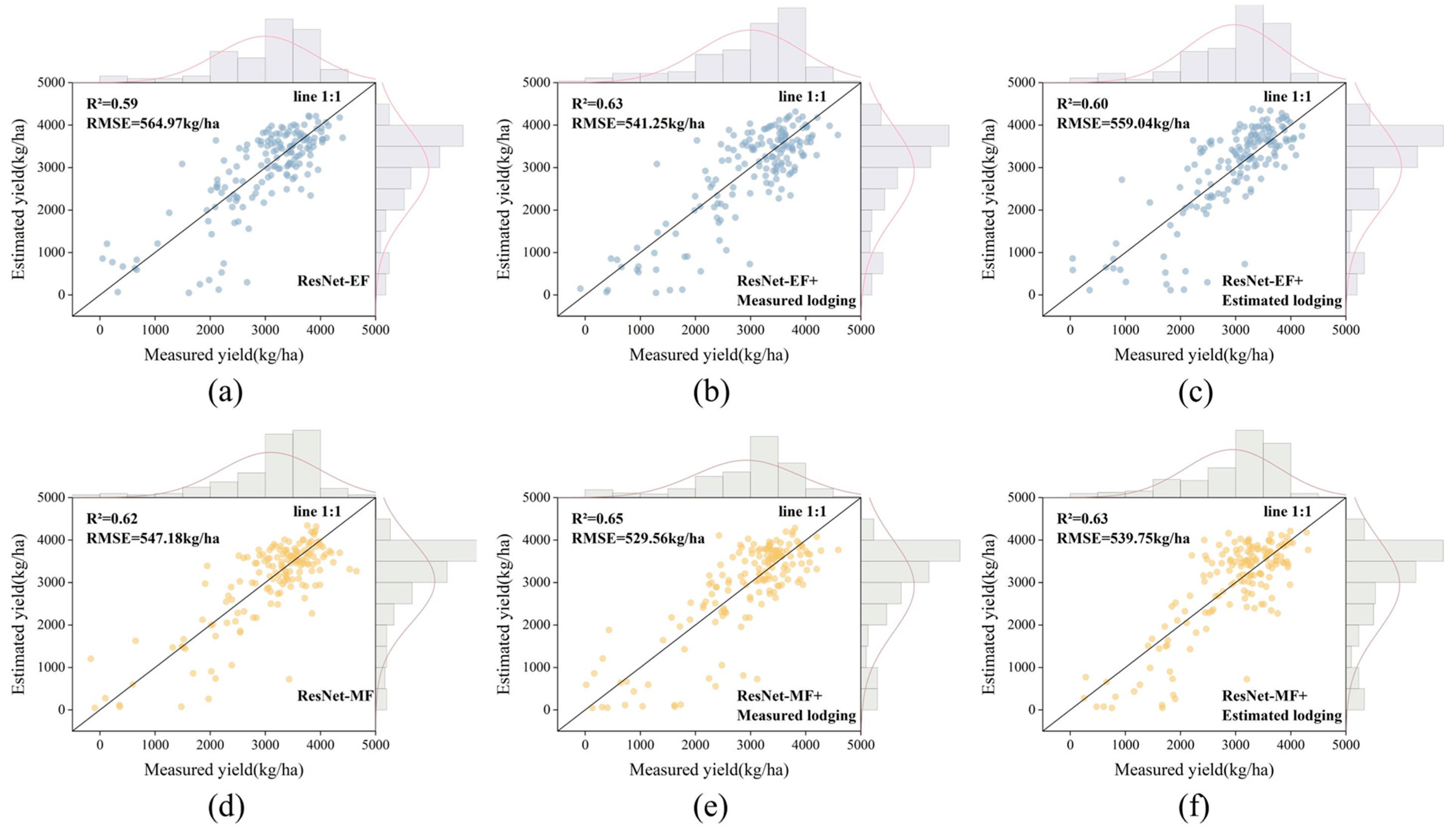 Soybean Lodging Classification and Yield Prediction Using Multimodal UAV Data Fusion and Deep ...