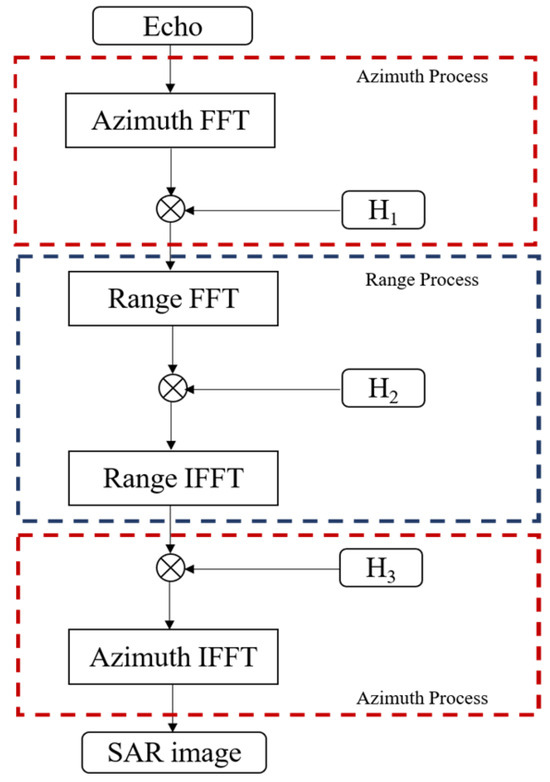 A Near-Real-Time Imaging Algorithm for Focusing Spaceborne SAR Data in Multiple Modes Based on ...
