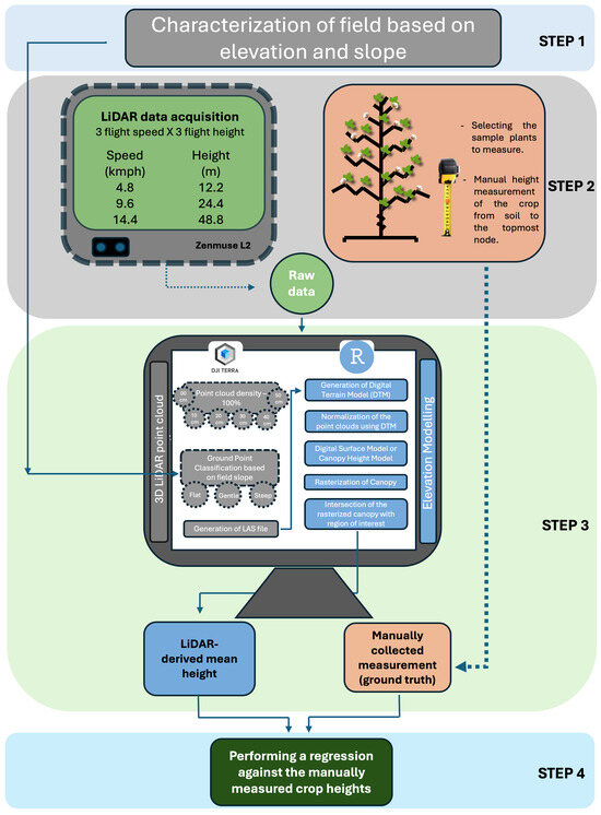 Optimizing Unmanned Aerial Vehicle LiDAR Data Collection in Cotton ...