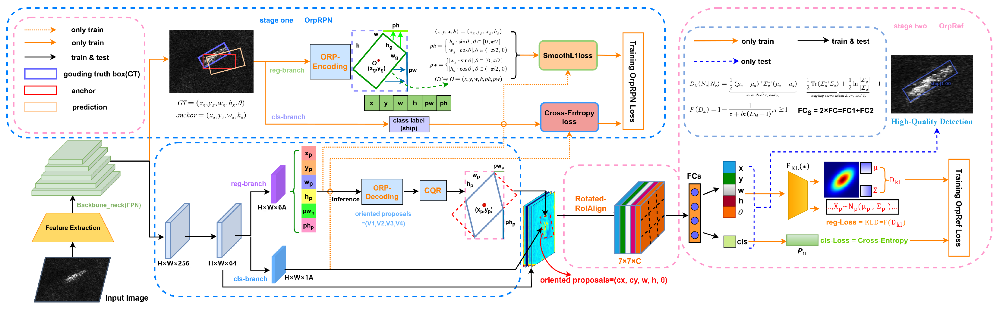 ORPSD: Outer Rectangular Projection-Based Representation for Oriented Ship Detection in SAR Images