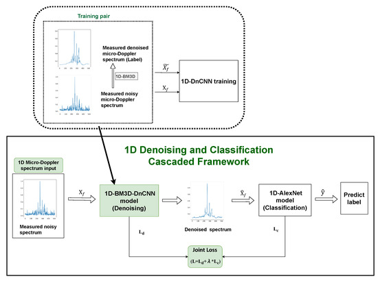 A 1D Cascaded Denoising and Classification Framework for Micro-Doppler-Based Radar Target ...
