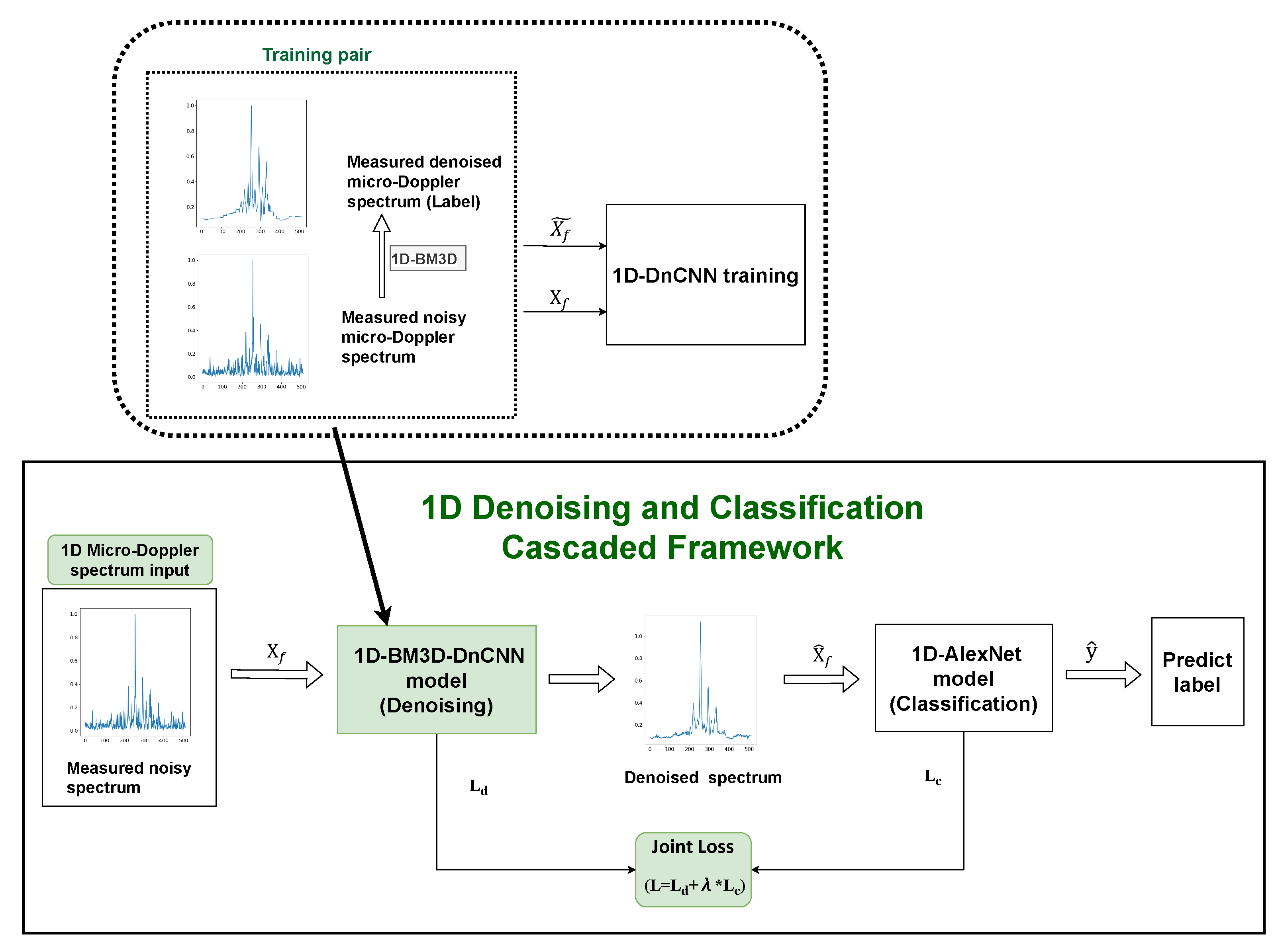 A 1D Cascaded Denoising and Classification Framework for Micro-Doppler-Based Radar Target ...