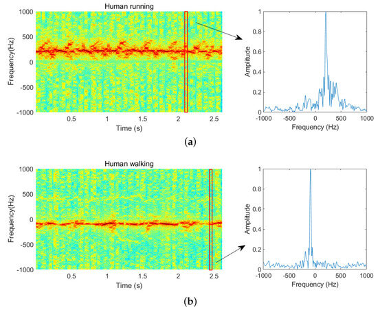A 1D Cascaded Denoising and Classification Framework for Micro-Doppler-Based Radar Target ...