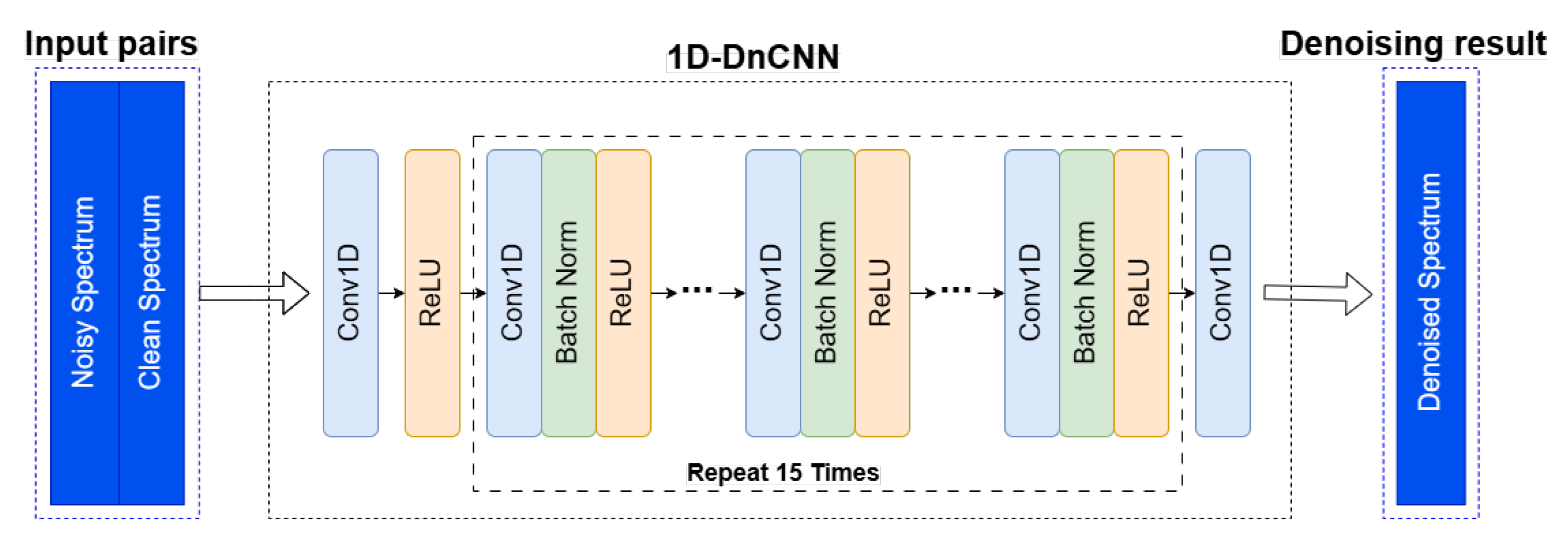 A 1D Cascaded Denoising and Classification Framework for Micro-Doppler-Based Radar Target ...