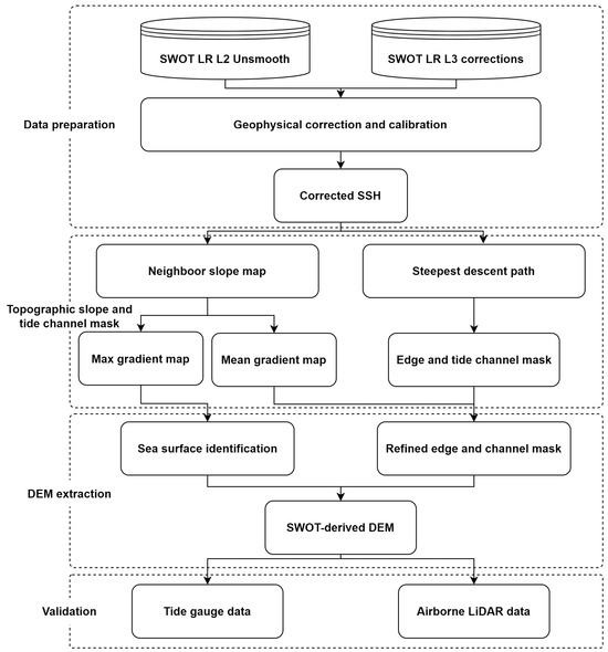 SWOT-Based Intertidal Digital Elevation Model Extraction and Spatiotemporal Variation Assessment