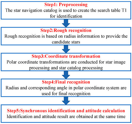 Research on Full-Sky Star Identification Based on Spatial Projection and Reconfigurable ...