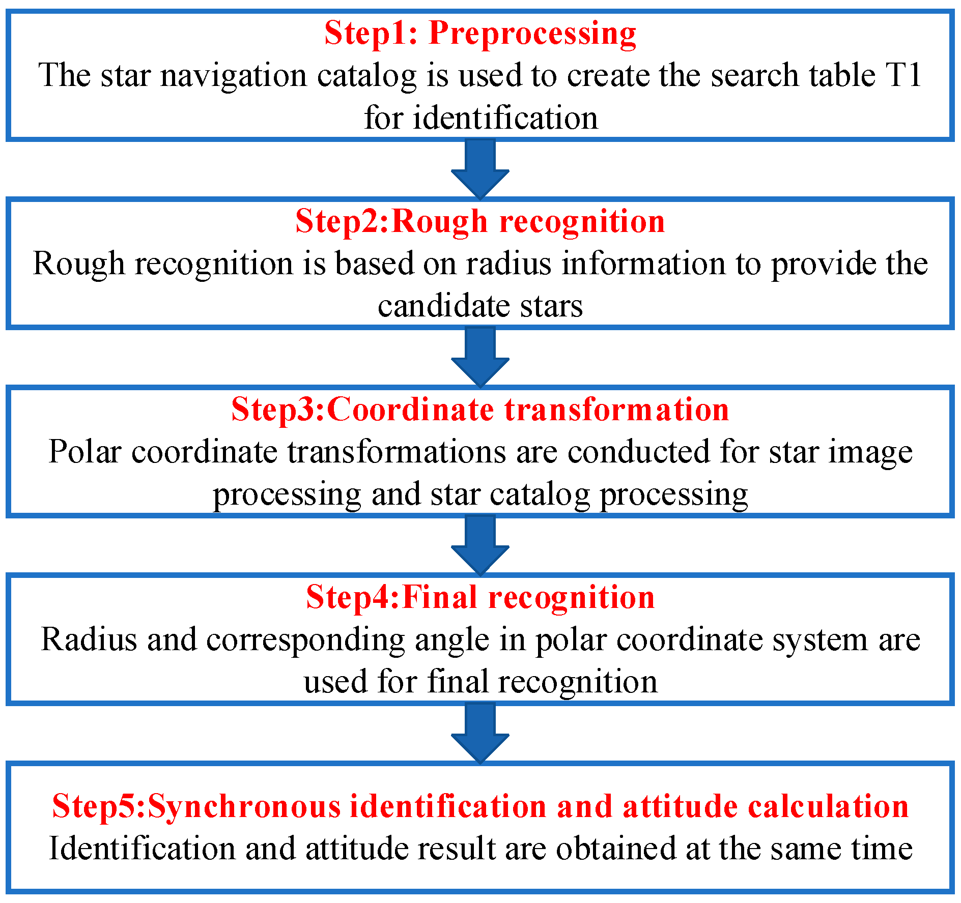 Research on Full-Sky Star Identification Based on Spatial Projection and Reconfigurable ...