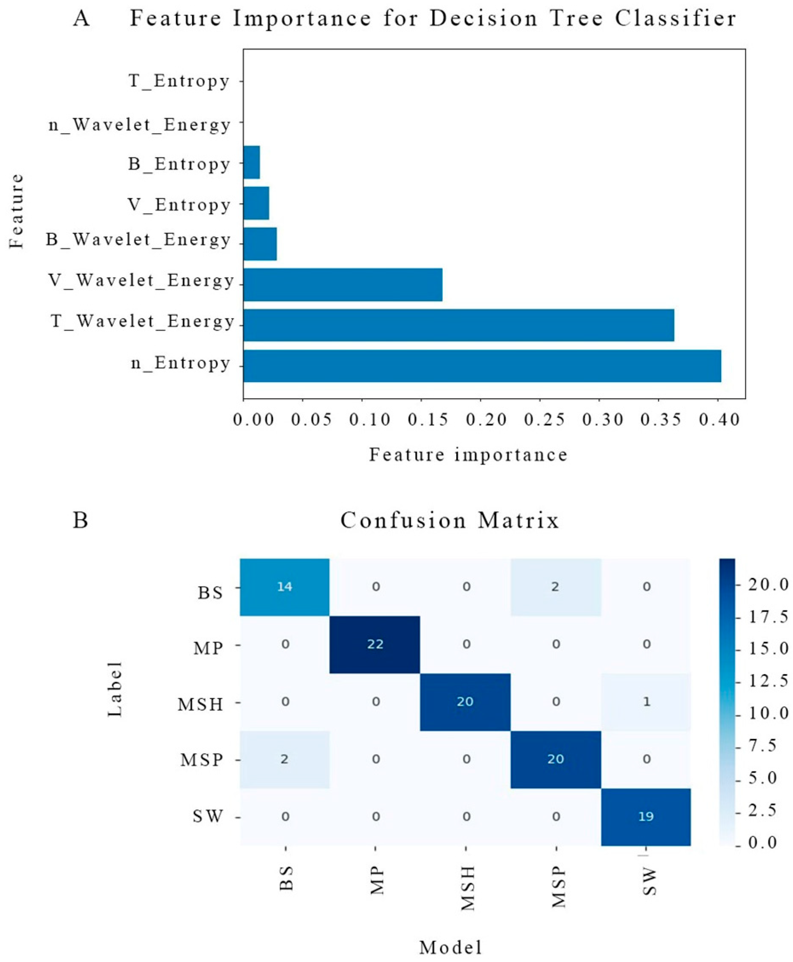Automated Plasma Region Classification And Boundary Layer Identification Using Machine Learning
