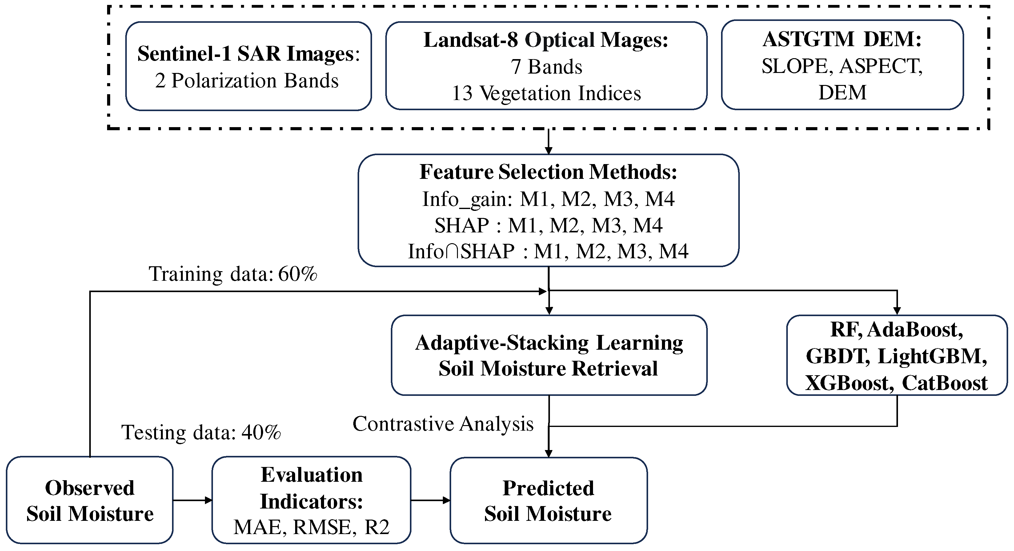 Soil Moisture Inversion Using Multi-Sensor Remote Sensing Data Based on Feature Selection Method ...