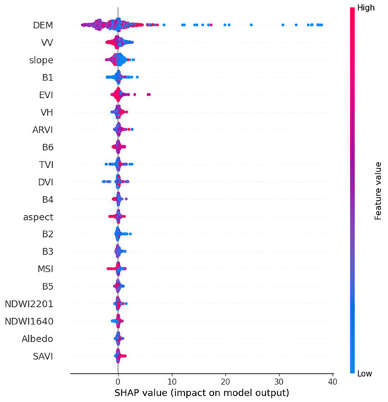 Soil Moisture Inversion Using Multi-Sensor Remote Sensing Data Based on Feature Selection Method ...