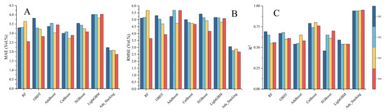 Soil Moisture Inversion Using Multi-Sensor Remote Sensing Data Based on Feature Selection Method ...