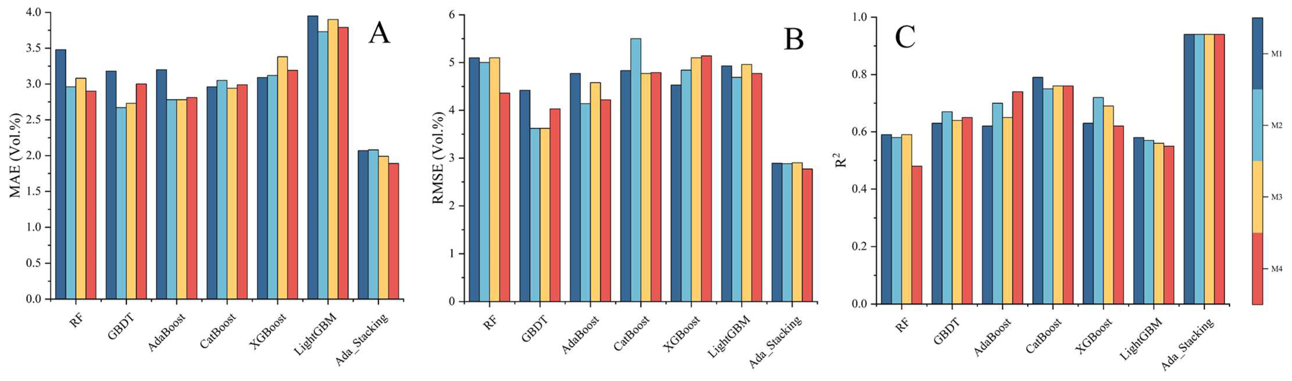 Soil Moisture Inversion Using Multi-Sensor Remote Sensing Data Based on Feature Selection Method ...