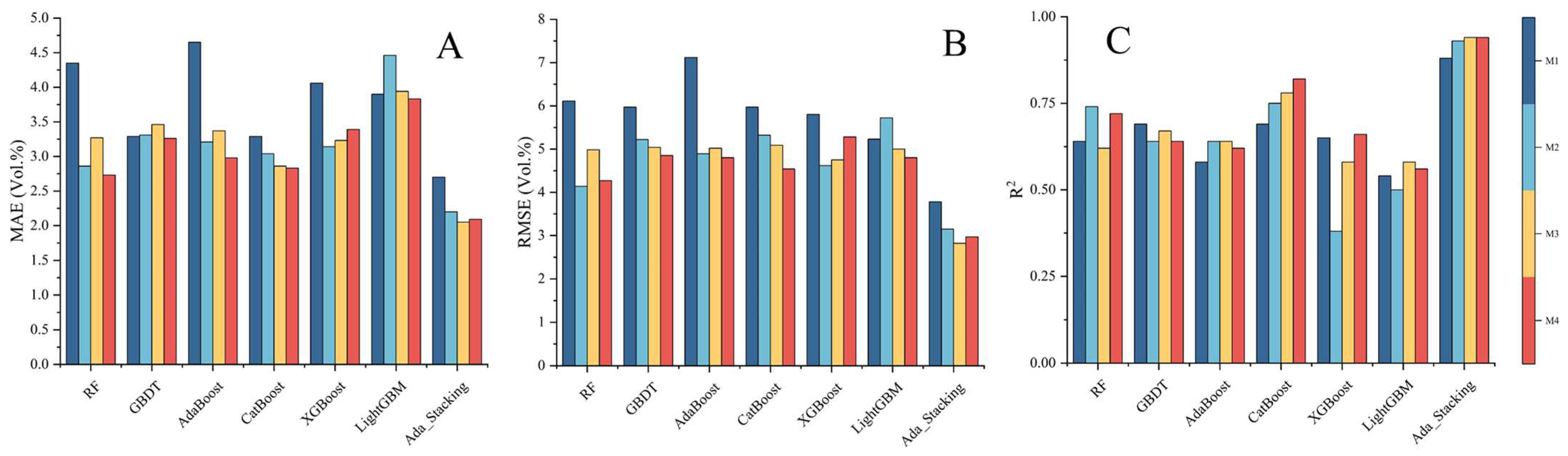 Soil Moisture Inversion Using Multi-Sensor Remote Sensing Data Based on Feature Selection Method ...