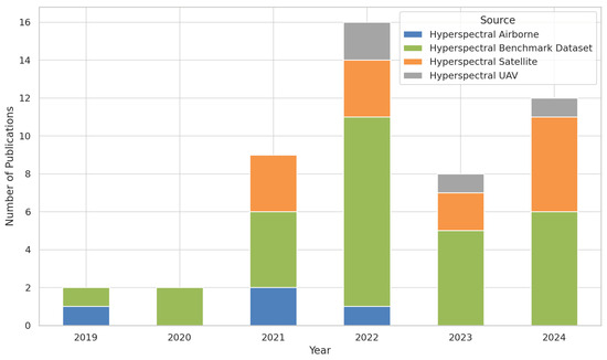 Integration of Hyperspectral Imaging and AI Techniques for Crop Type ...