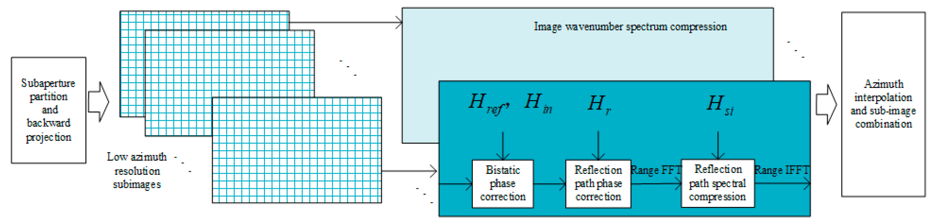 A Subimage Autofocus Bistatic Ground Cartesian Back-Projection ...