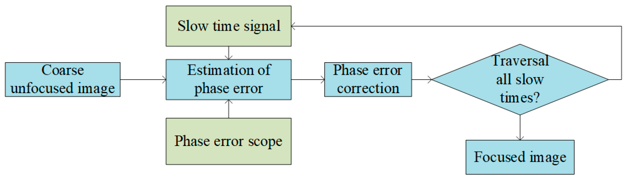 A Subimage Autofocus Bistatic Ground Cartesian Back-Projection ...