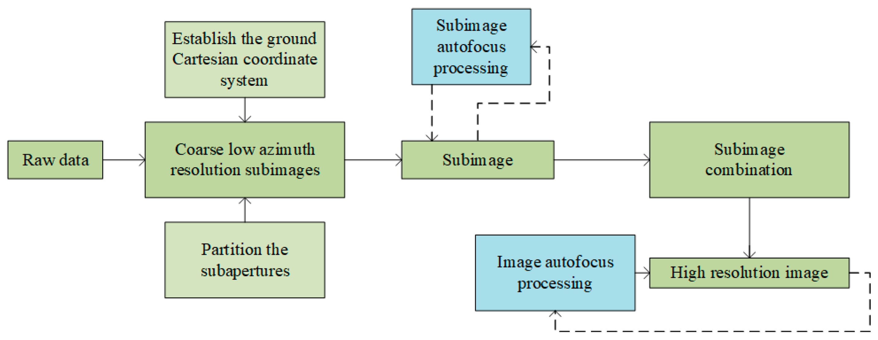 A Subimage Autofocus Bistatic Ground Cartesian Back-Projection ...