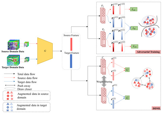 Dual-Domain Multi-Task Learning-Based Domain Adaptation for Hyperspectral Image Classification