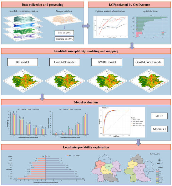 Geographically Weighted Random Forest Based on Spatial Factor Optimization for the Assessment of ...