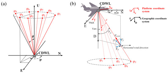 An Enhanced Three-Dimensional Wind Retrieval Method Based on Genetic Algorithm-Particle Swarm ...